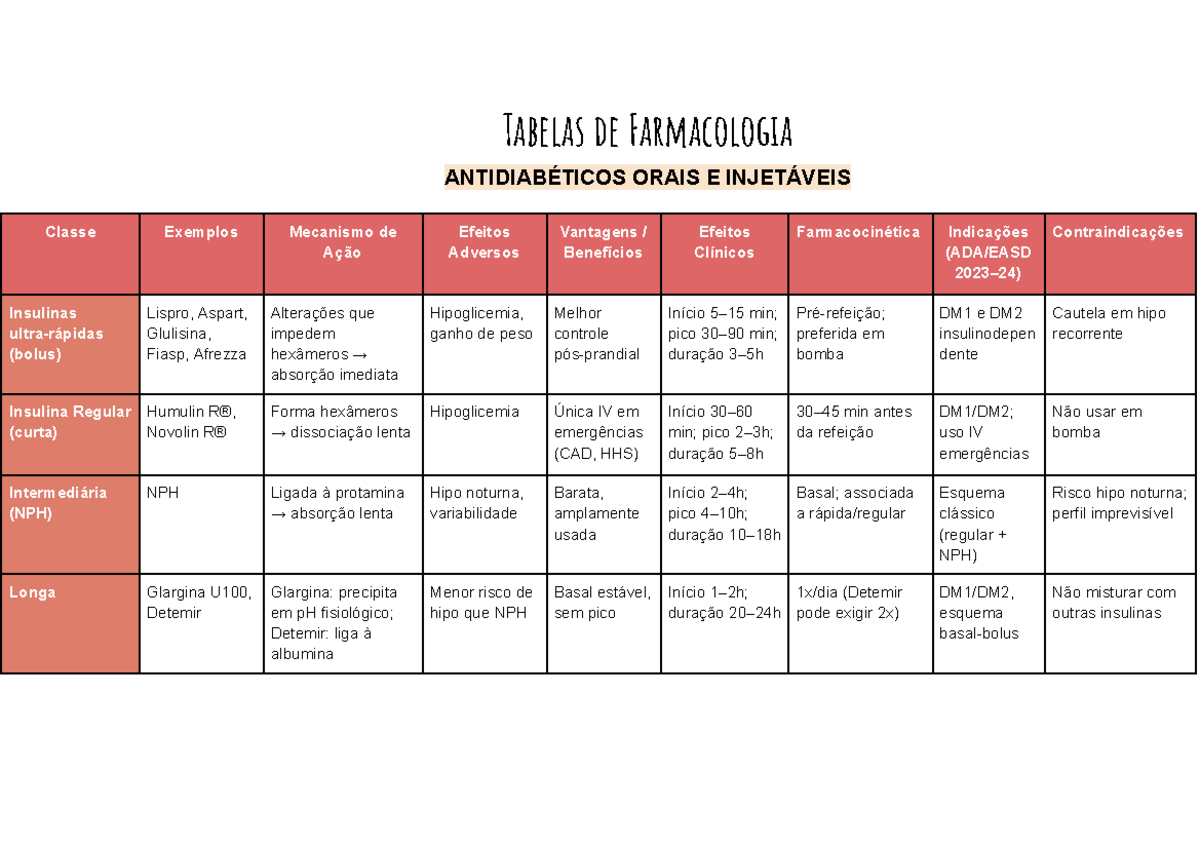 Tabelas de Farmacologia: Antidiabéticos Orais e Injetáveis PR1 V - Studocu