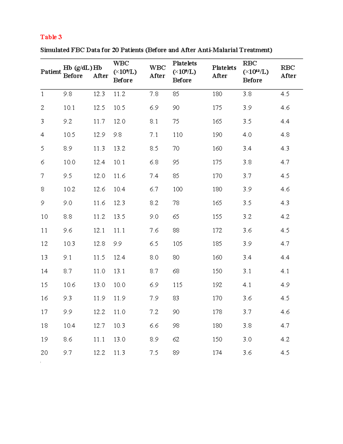 FBC Analysis of 20 Patients: Pre- and Post-Treatment Data - Studocu
