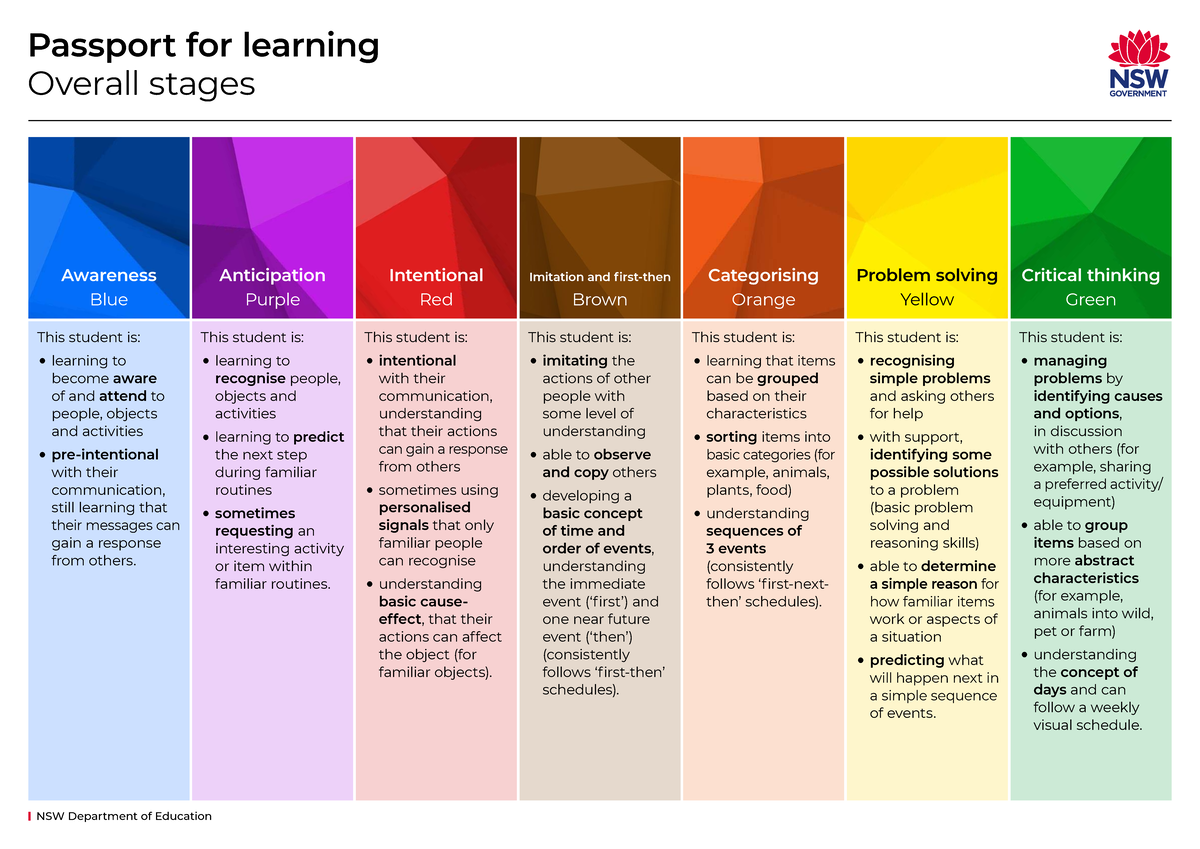 P4L Overall Stages of Learning: Awareness to Problem Solving - Studocu
