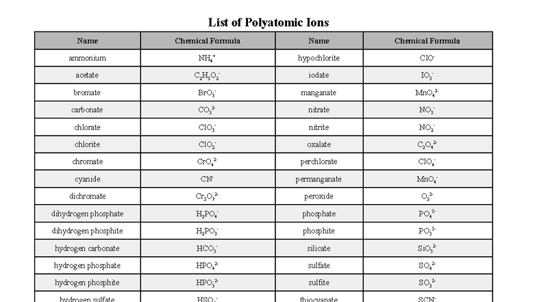 Polytatomic-Ions-List - List of Polyatomic Ions Name Chemical Formula ...