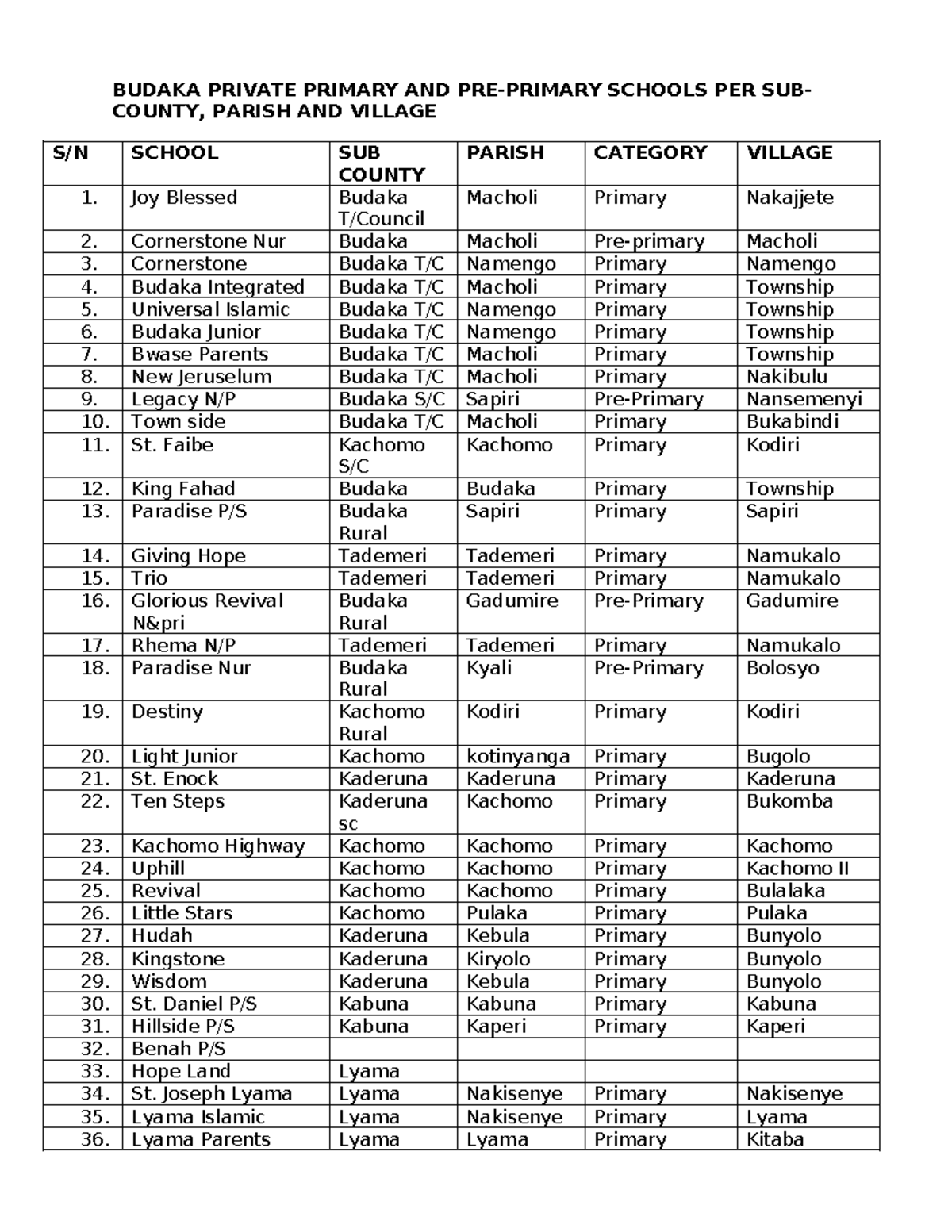 BUDAKA DRAFT LIST OF PRIVATE SCHOOLS BY SUBCOUNTY & PARISH - Studocu