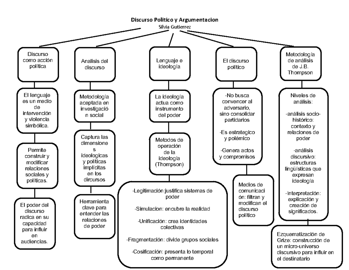 Mapa conceptual discurso político - Discurso Politico y Argumentacion ...
