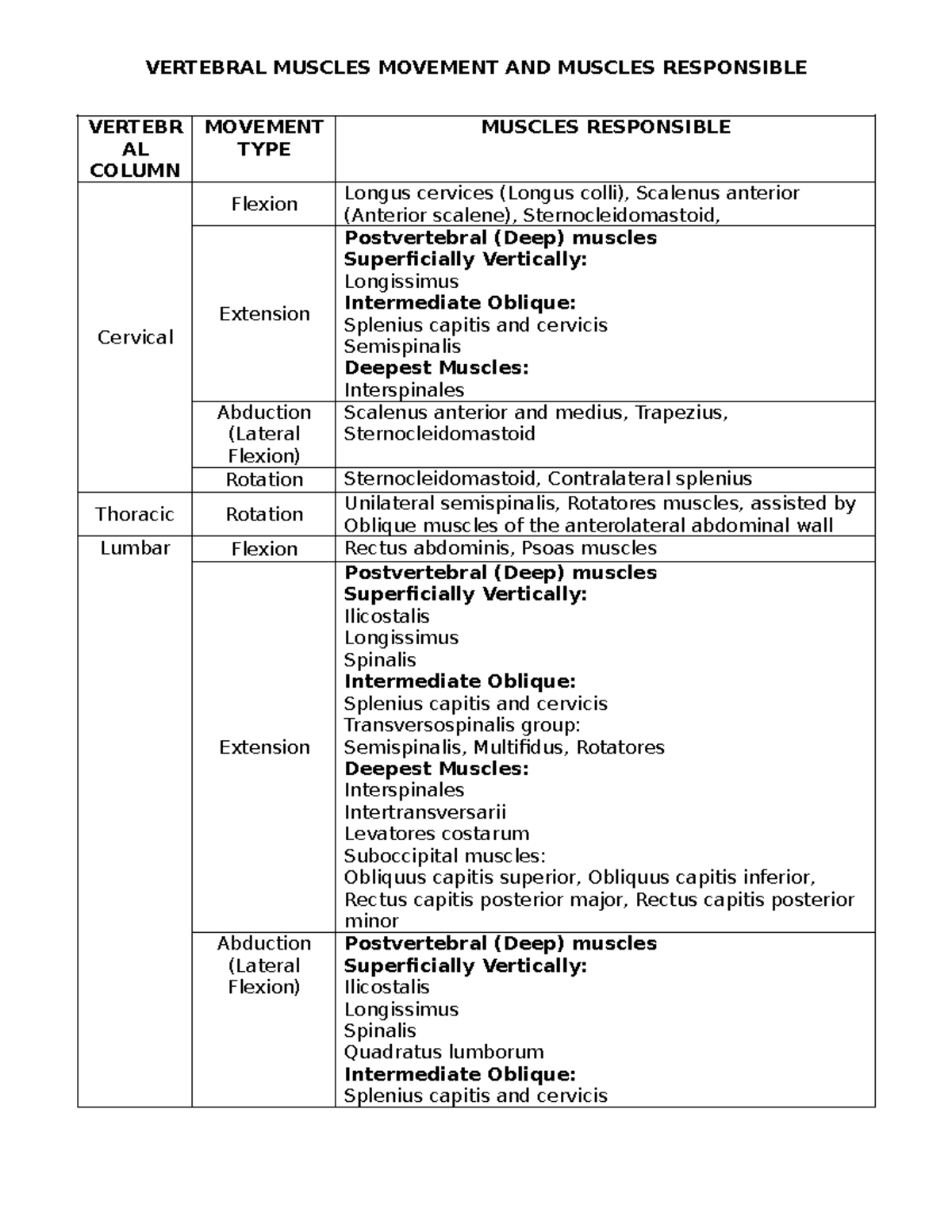 Vertebral Muscles Movement AND Muscles Responsible - VERTEBR AL COLUMN ...