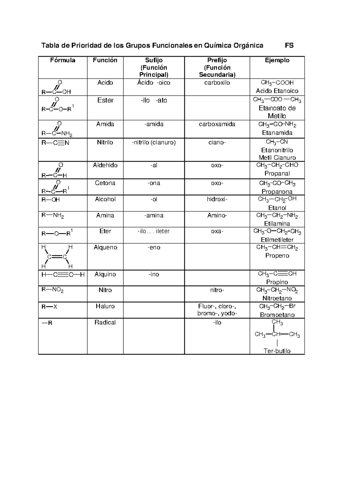 Tabla de radicales orgánicos - Fórmulas y nombres - Studocu