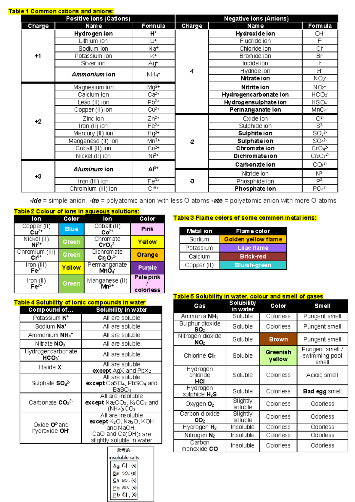Chemistry Key Tables: Cations, Anions, and Reactions (CHEM101) - Studocu