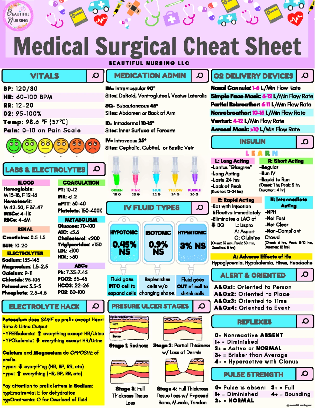 NUR 101 Nursing cheat sheet: vital signs and common abbreviations - Studocu