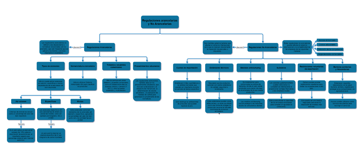 Ev1 Mapa Conceptual: Regulaciones Arancelarias y No Arancelarias - Studocu