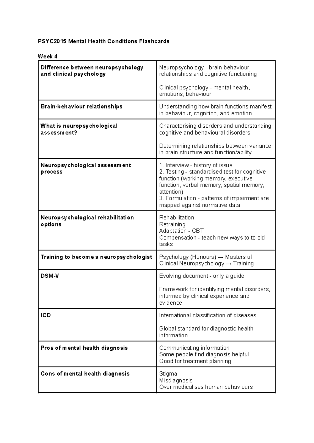 PSYC2015 Mental Health Conditions Flashcards - Interview - history of ...