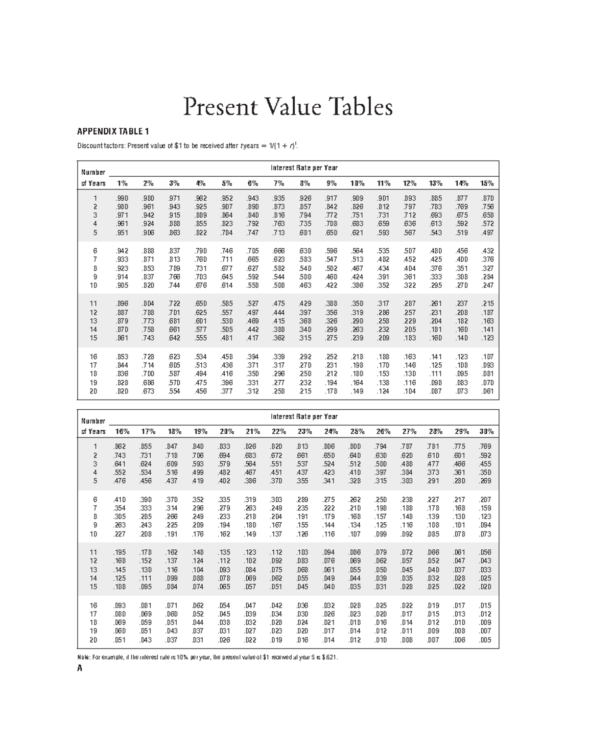 Finance 101 - Present Value and Future Value Tables - Studocu