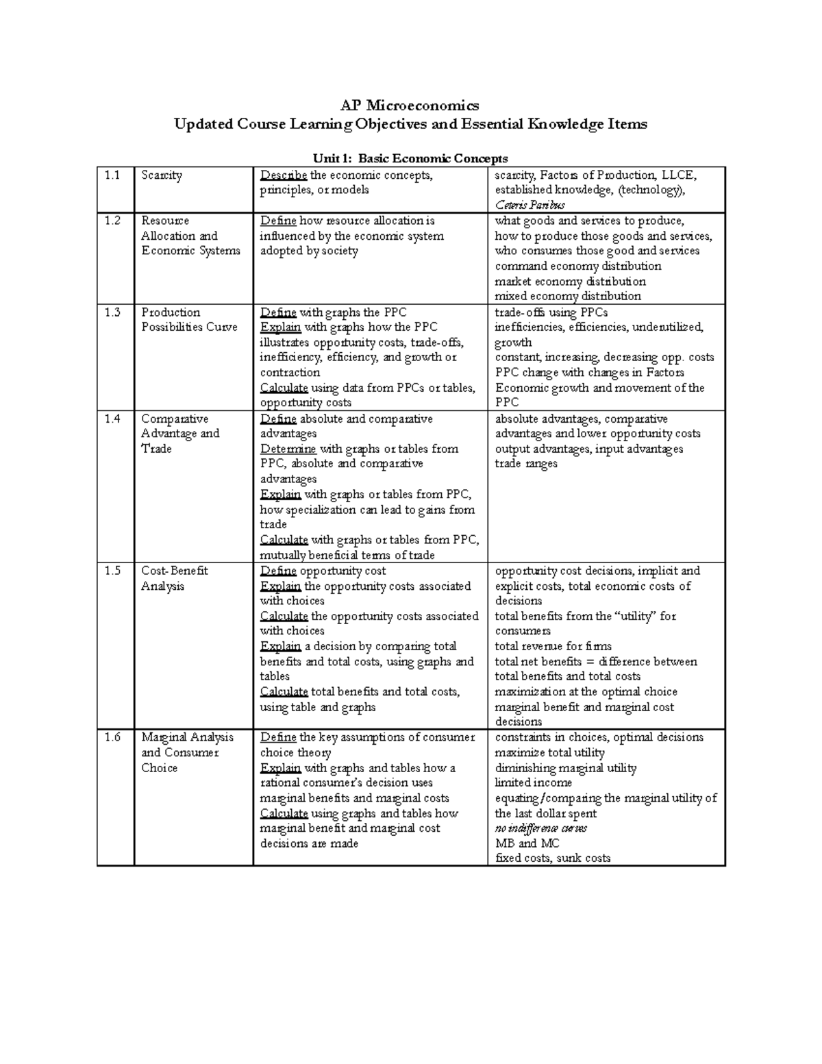 AP Microeconomics: Updated Learning Objectives & Key Concepts - Studocu