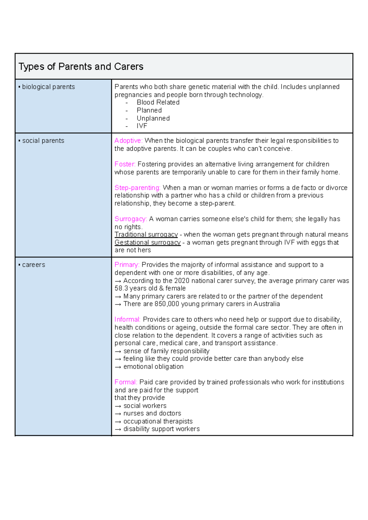 CAFS Notes - Parenting and Carers: Understanding Roles and ...