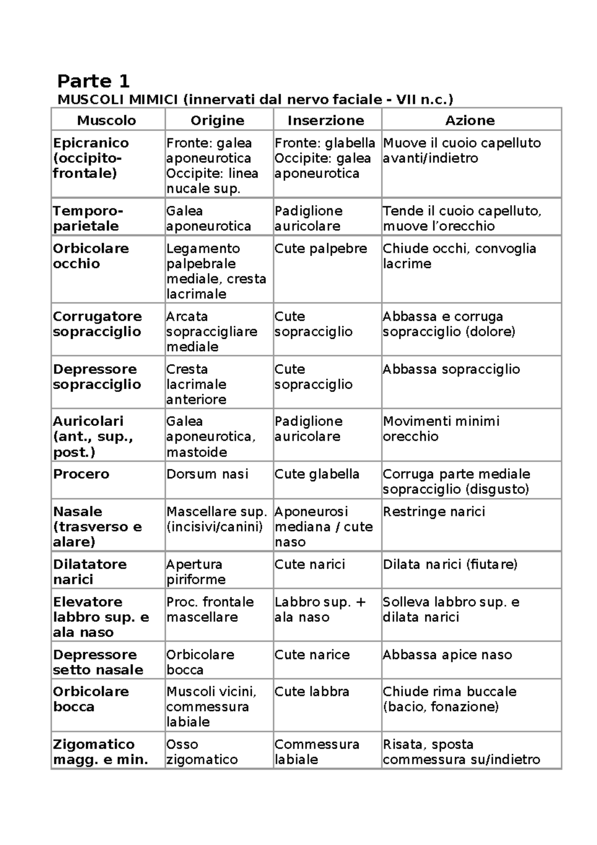 Parte 1: Muscoli Mimici e Masticatori (Nervo Faciale VII, Mandibolare ...