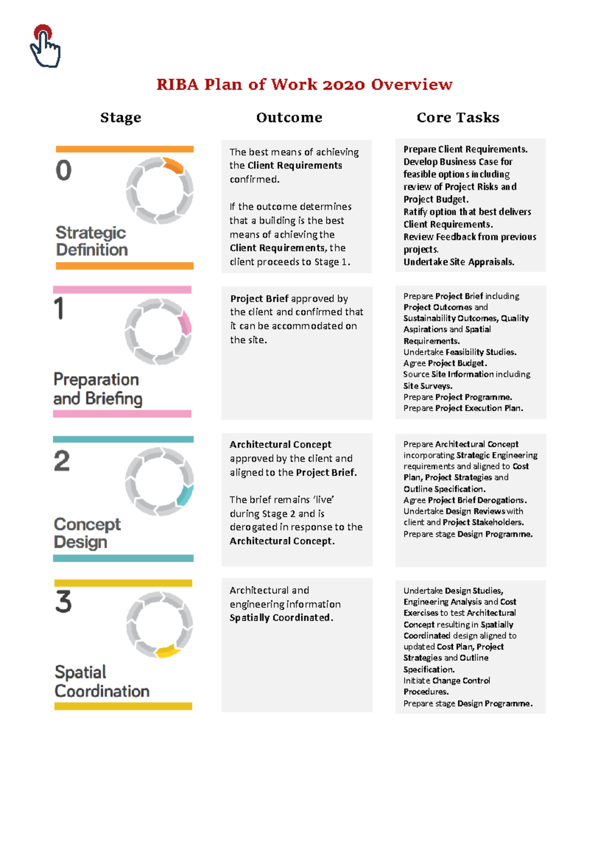 RIBA Plan of Work 2020: Stages, Outcomes & Core Tasks Overview - Studocu