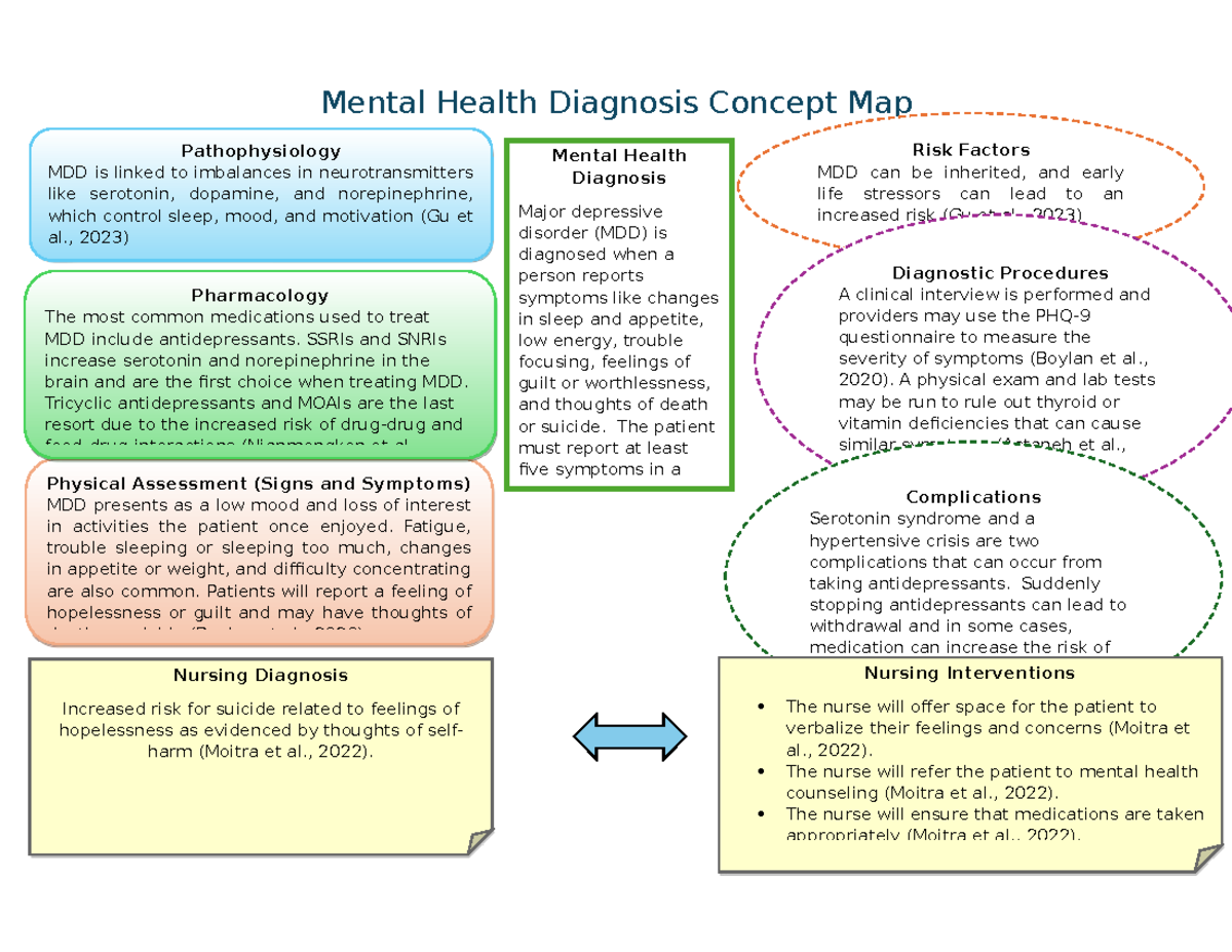 Nursfpx 4015 Mental Health Diagnosis: MDD Concept Map Assessment - Studocu