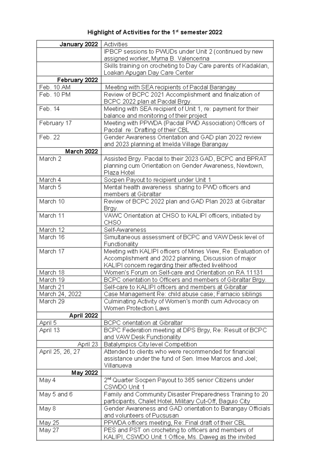 Activities Overview for 1st Semester 2022: Social Services IPBCP - Studocu