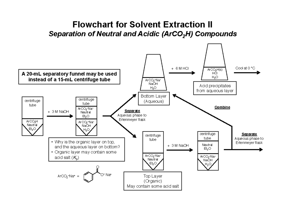 Solvent Extraction II Flowchart - Flowchart for Solvent Extraction II Separation of Neutral and ...