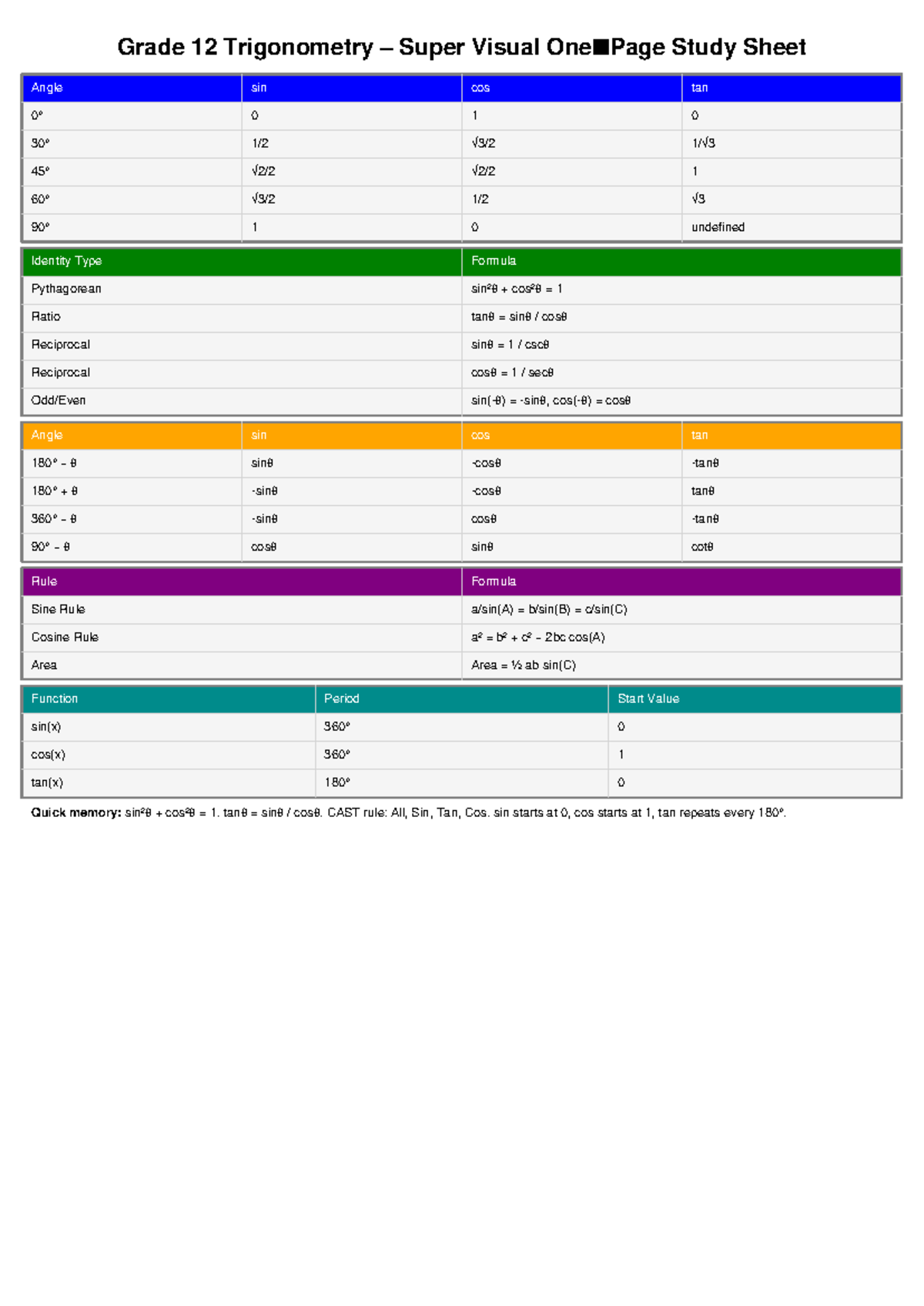 Grade 12 Trigonometry Visual Study Sheet: Key Formulas & Rules - Studocu