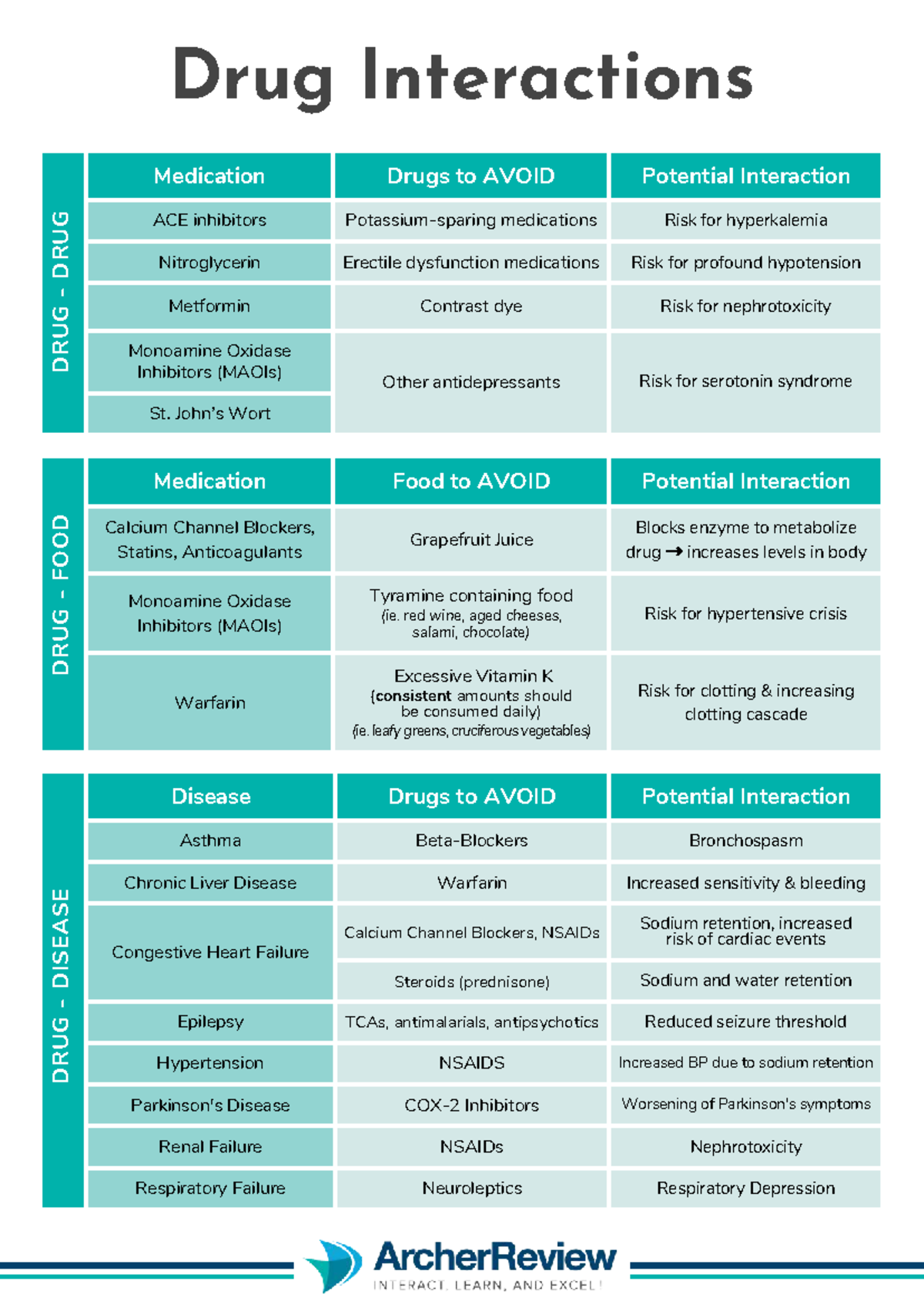 Drug Interactions Cheat Sheet - Drug Interactions Disease Drugs to ...