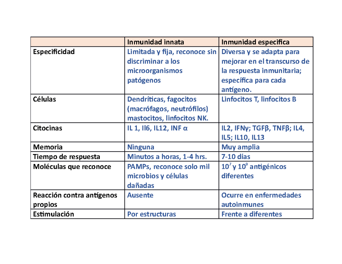 Comparativa de Inmunidad Innata y Específica en Inmunología - Studocu