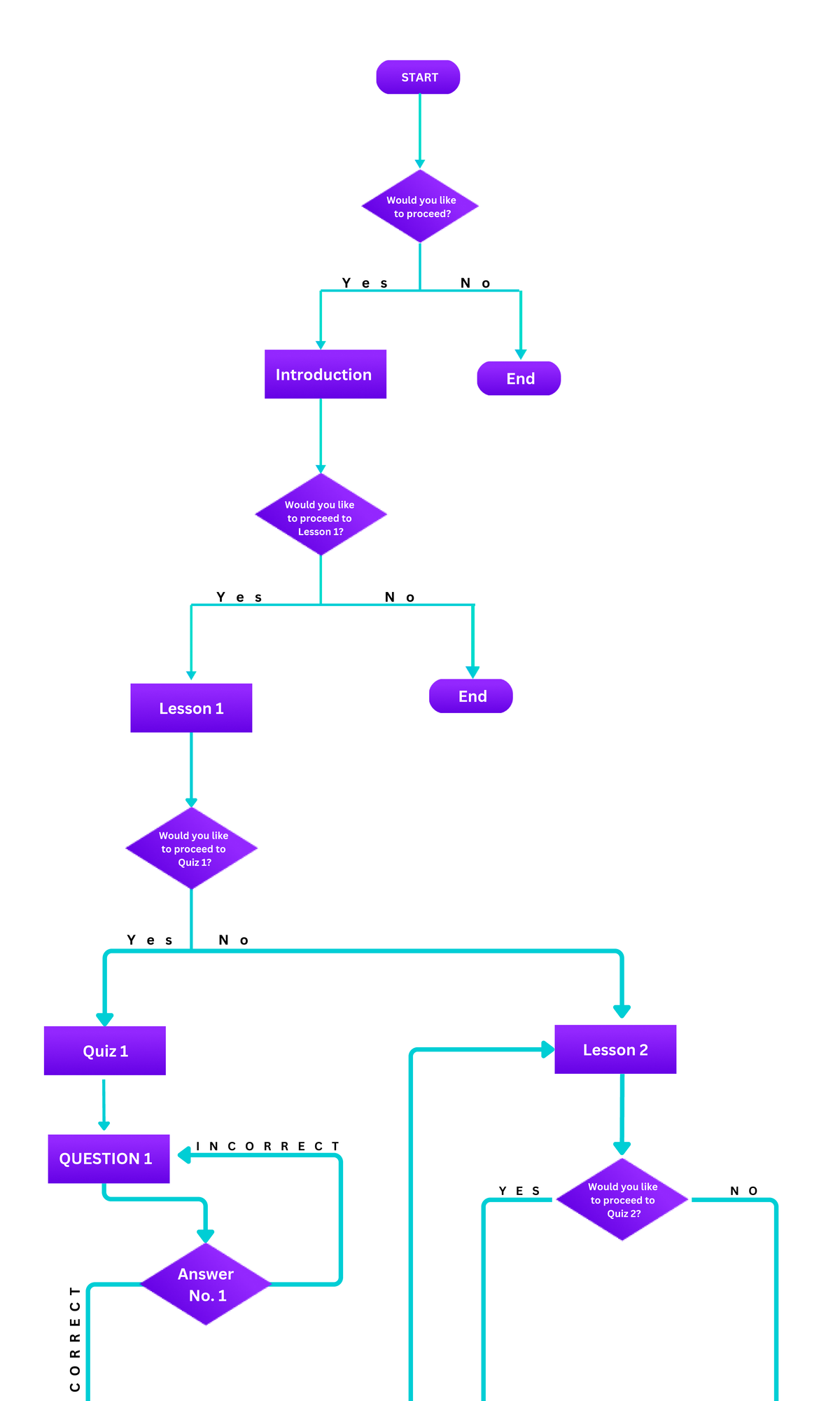 Novice(Flowchart) - Sample flowchart - START Would you like to proceed? Y e s N o Introduction ...