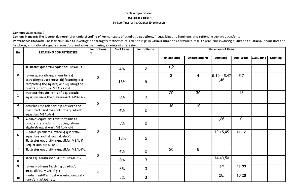 TOS for Mathematics 9: 1st Quarter Exam Specifications - Studocu
