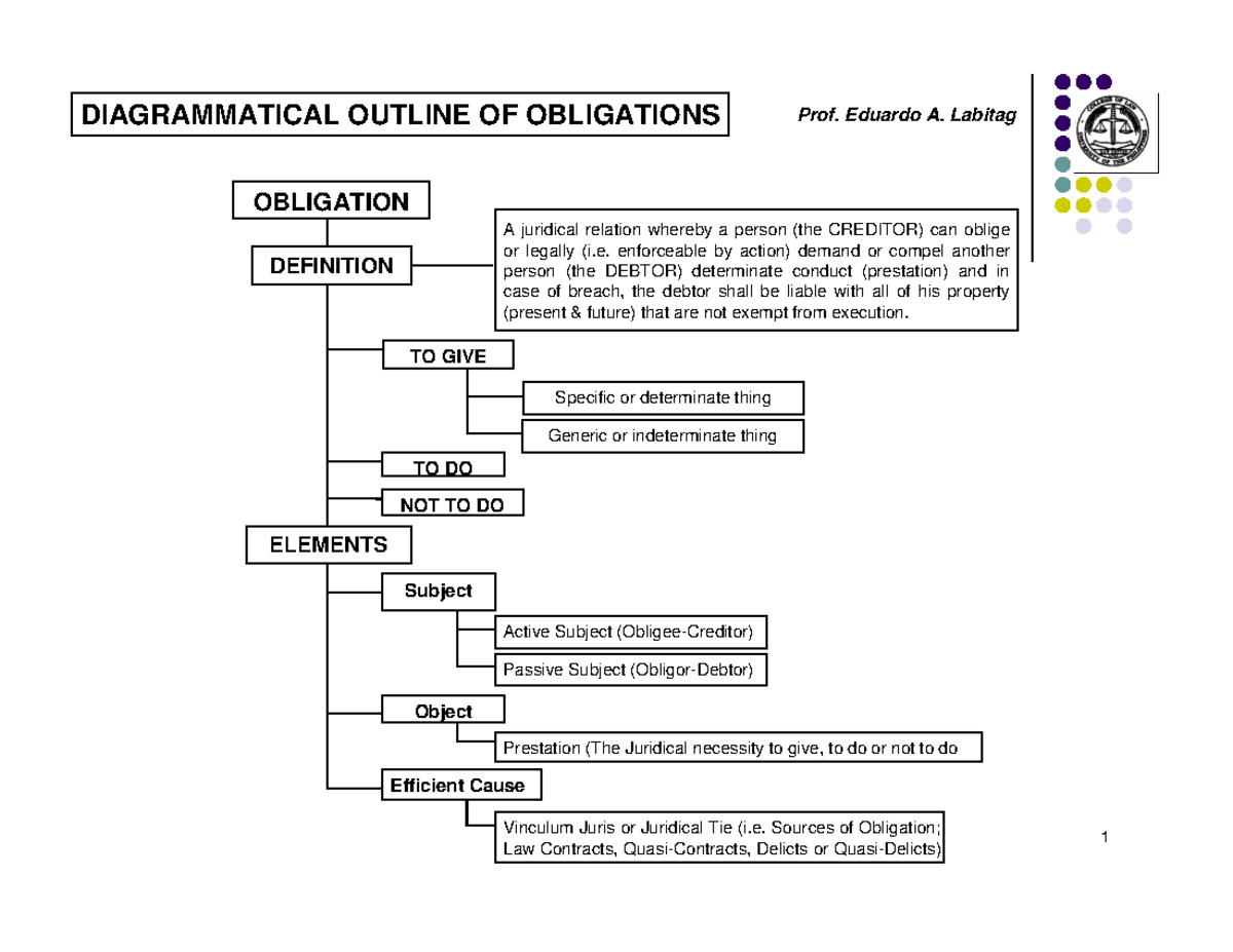 OBLIGATIONS DIAGRAMMATIC OUTLINE - Prof. Labitag - Studocu