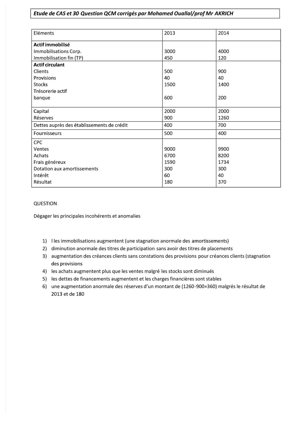 QCM Audit Comptable et Financier avec Étude de Cas - Mohamed Ouallal ...