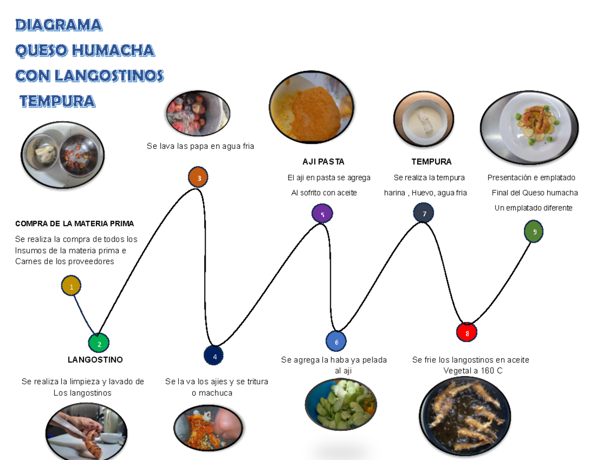 Diagram Queso Humacha - SDFSD - Se lava las papa en agua fria AJI PASTA ...