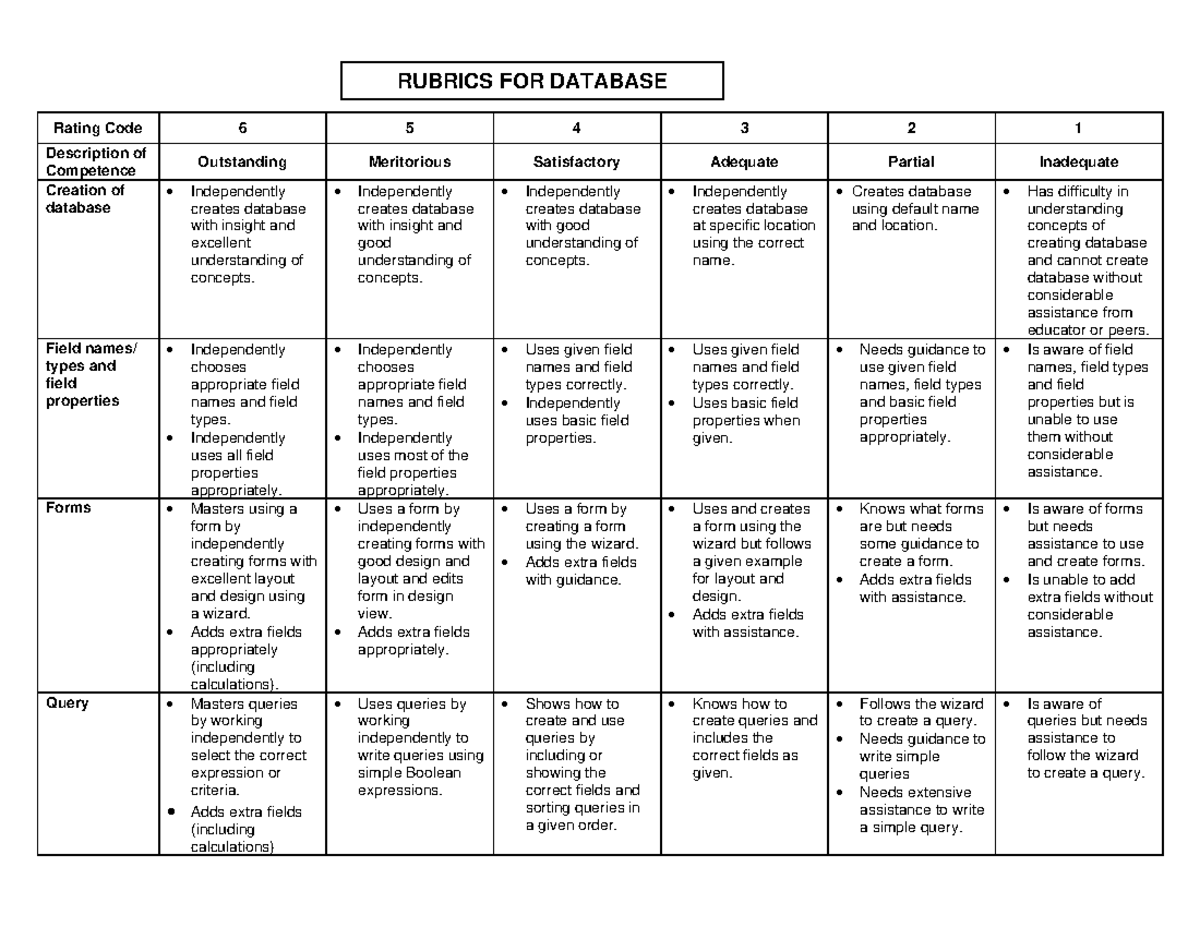RUBRIC FOR DATABASE ASSIGNMENT: Competence Evaluation Guide - Studocu