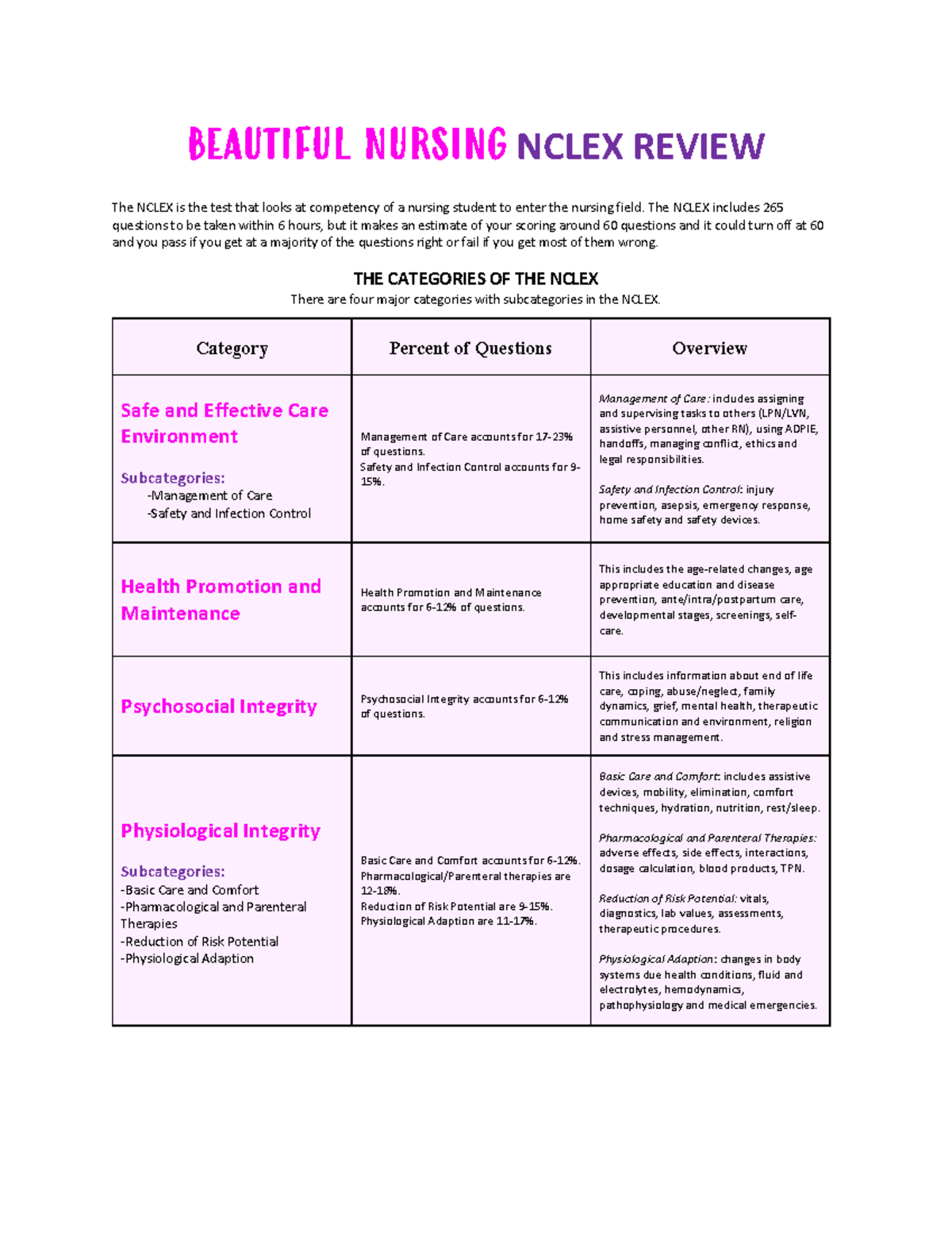 Nclex Review - BEAUTIFUL NURSING NCLEX REVIEW The NCLEX is the test ...