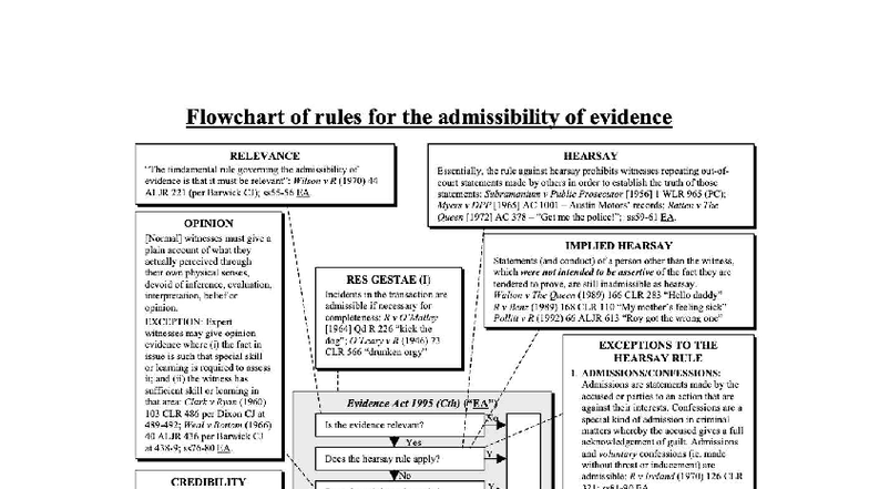 Evidence Principles: Flowchart of Admissibility Rules (LAW 101) - Studocu