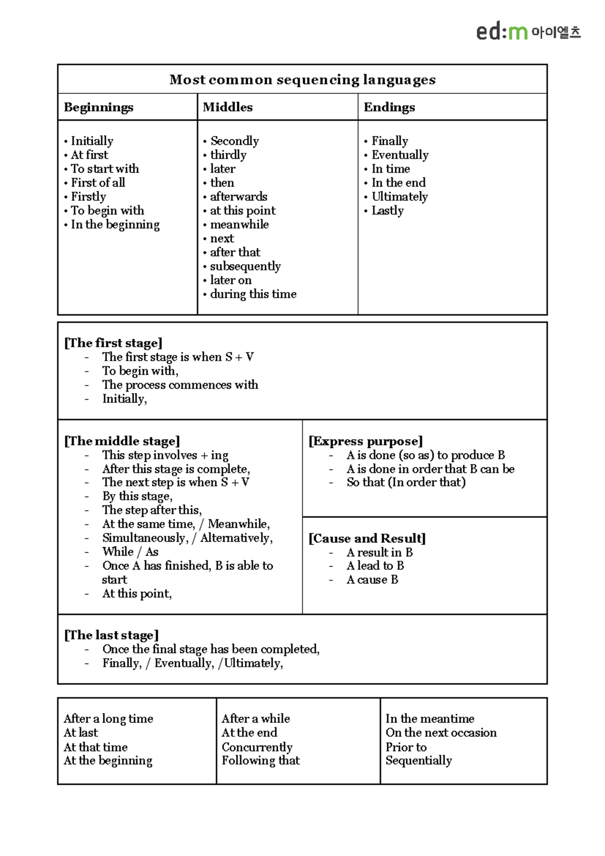 Words to describe Process - Most common sequencing languages Beginnings ...
