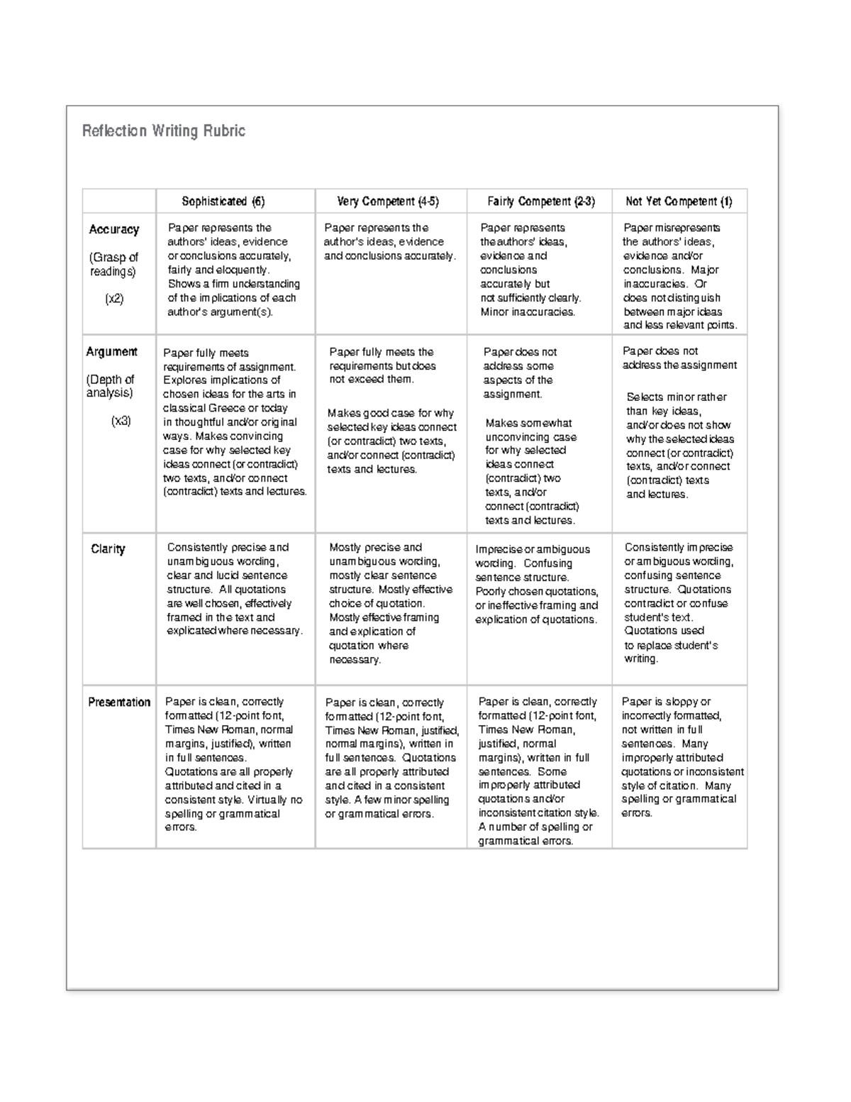 Reflection Paper Rubric (Sophisticated 6) - Grasp & Argument Evaluation ...