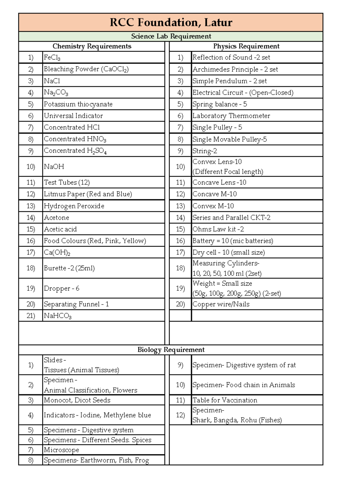 RCC Foundation Practical Requirements for Science Lab Supplies - Studocu
