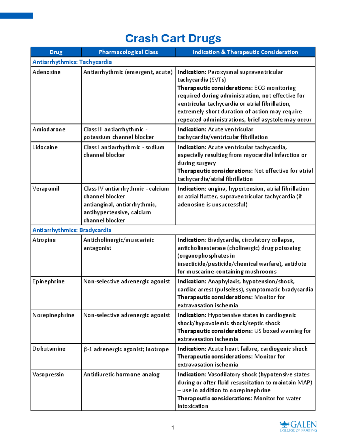 Crash Cart Drugs: Key Pharmacological Classes & Indications - Studocu