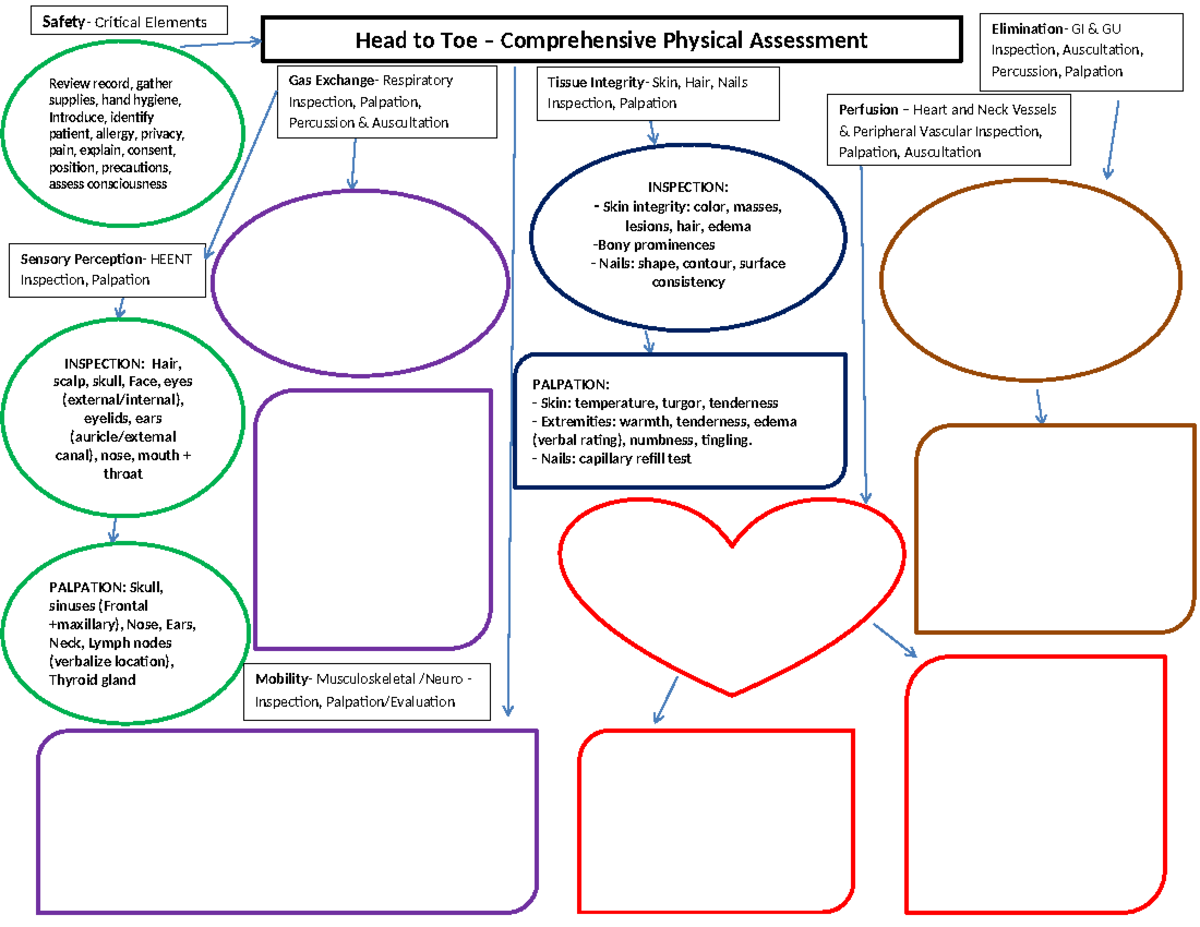 Concept Map: Comprehensive Head-to-Toe Physical Assessment - Studocu