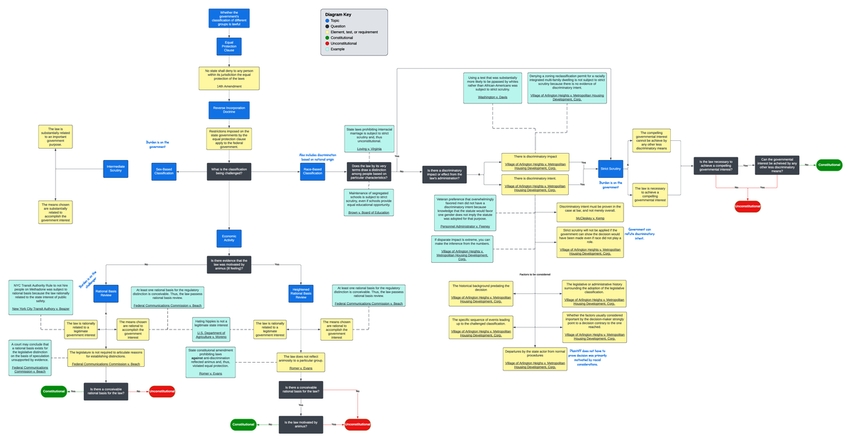 Equal Protection Flowchart - Diagram Key Topic Question Element, test ...