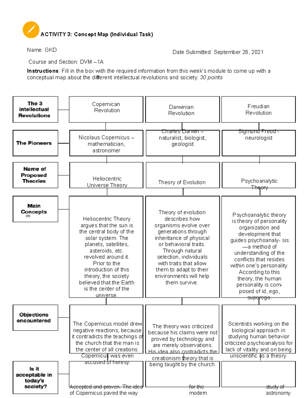 DVM-1A: Lesson 3 - Concept Map on Intellectual Revolutions and Society ...
