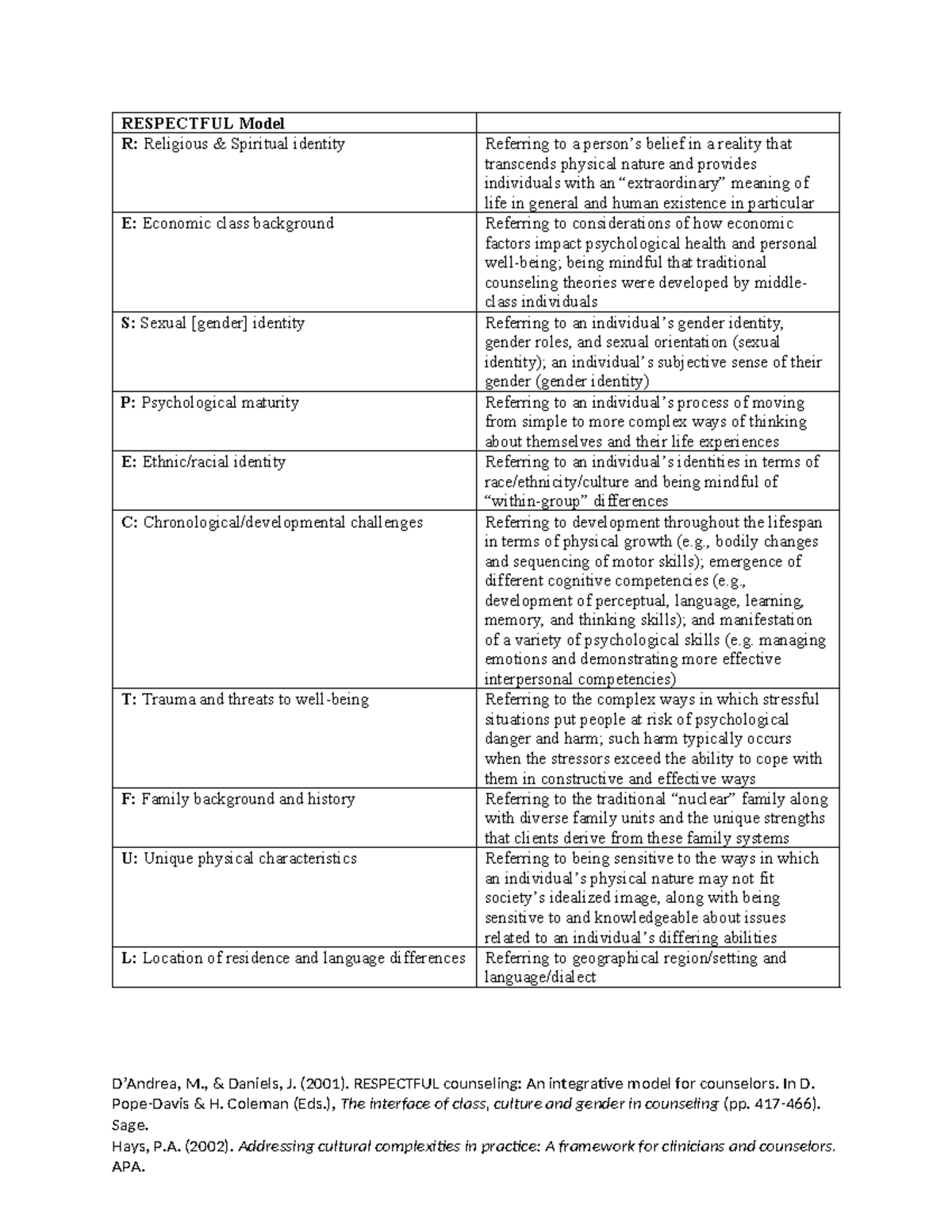 RESPECTFUL Model Overview for Counseling Theories (Final Exam) - Studocu