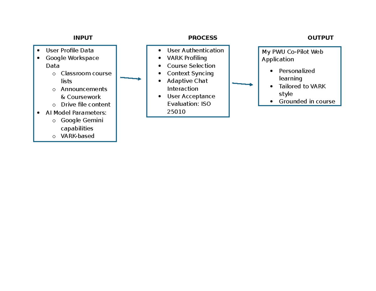 IPO Newestrevision - INPUT PROCESS OUTPUT User Profile Data Google ...