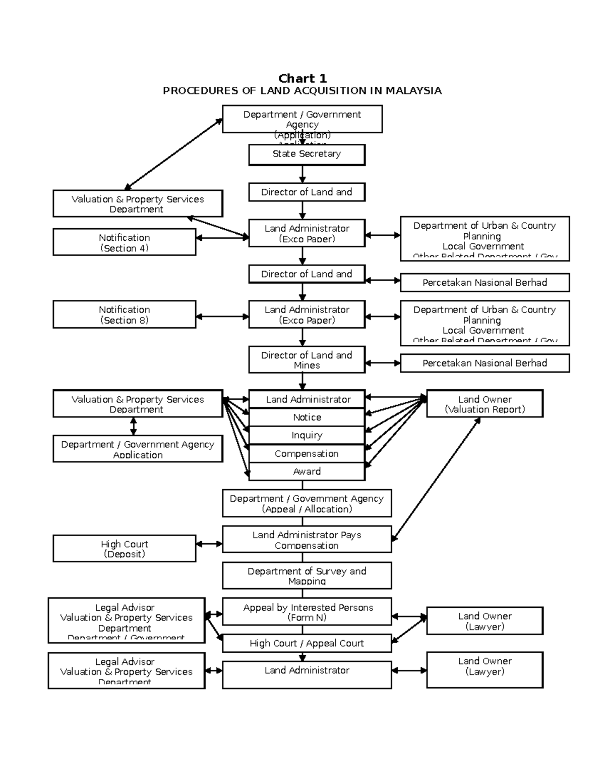 Land Acquisition Process Flowchart - Malaysia (Course Code: LA-2023 ...