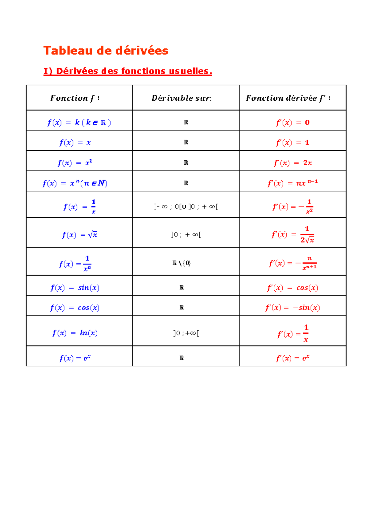 Tableau Derivees - bvvv v - Tableau de dérivées I) Dérivées des ...