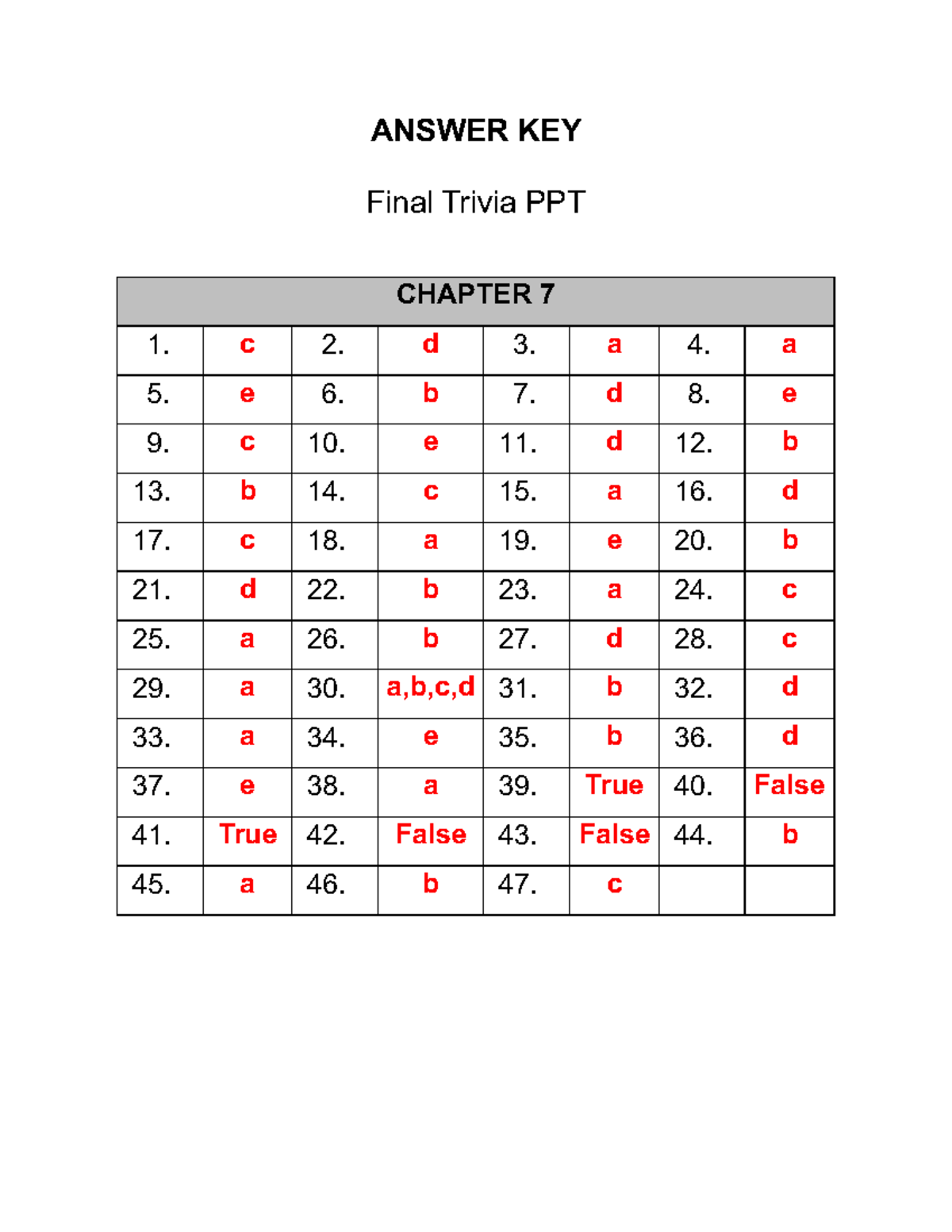 ANSWER KEY Final Trivia PPT CHAPTERS 7-12 - Studocu