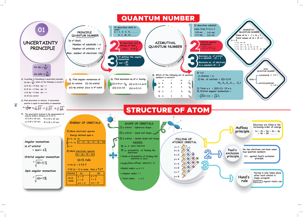 Quantum Numbers & Uncertainty Principle: Structure of Atom Mind Map ...