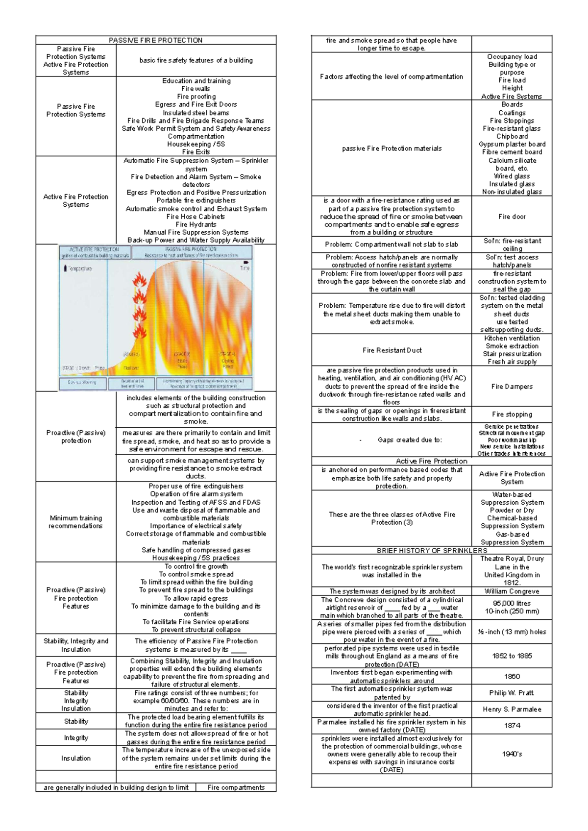 Passive Fire Protection Systems Overview and Key Features - Studocu