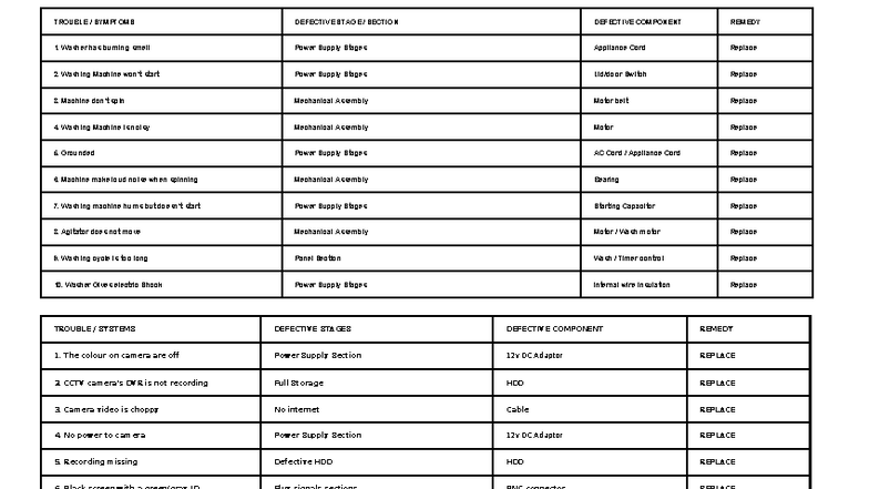 TROUBLESHOOTING GUIDE: DEFECTIVE COMPONENTS & REMEDIES - Studocu