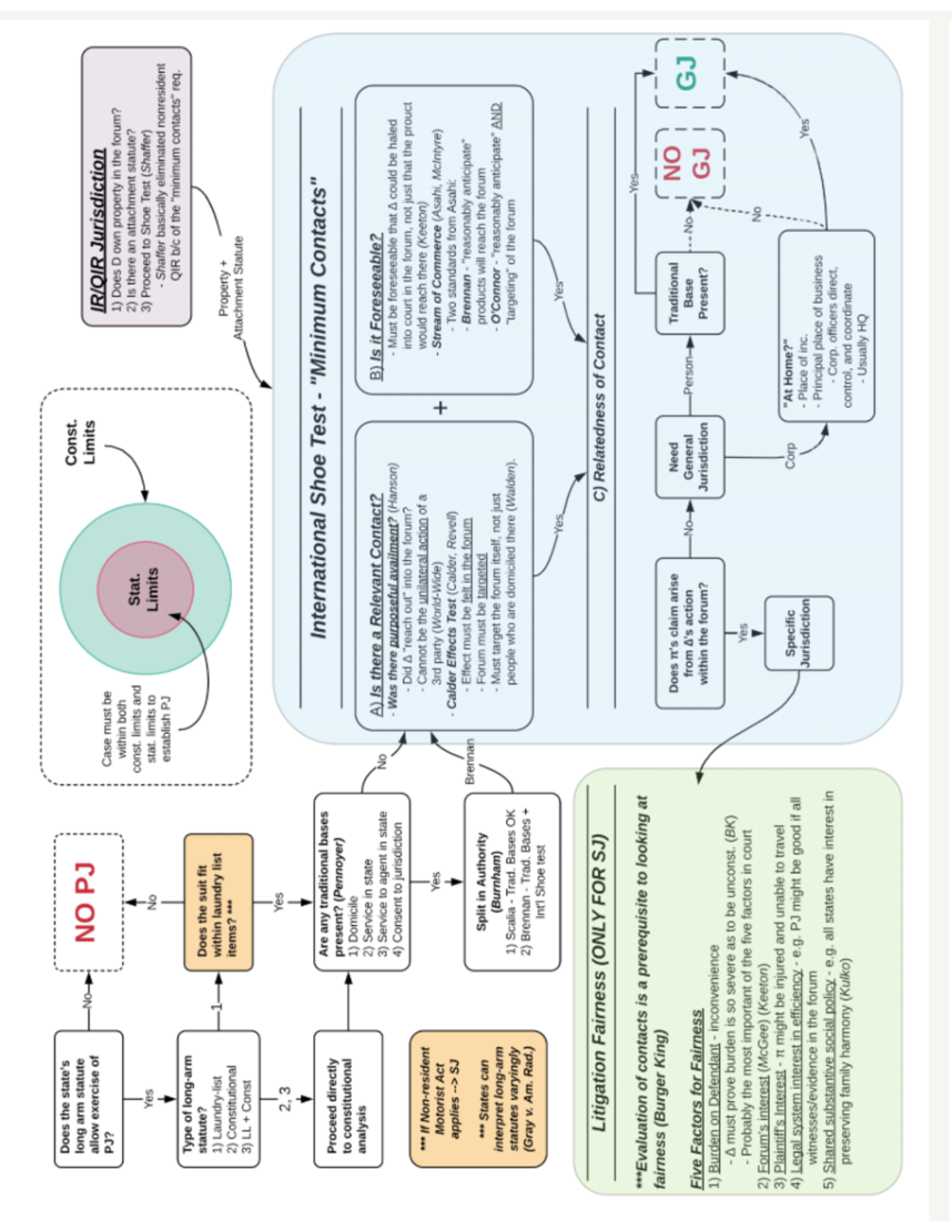 Flowchart Int Shoe - flow chart for international shoe - Does the Const ...