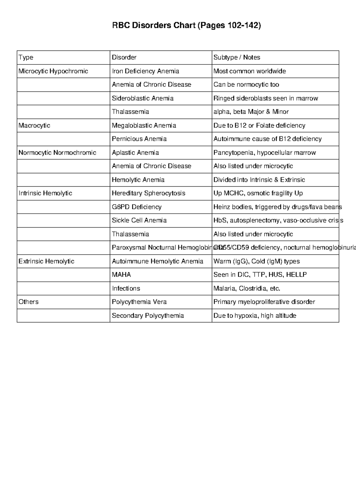 RBC Disorders Chart MIST: Anemia and Hemolytic Conditions Overview ...
