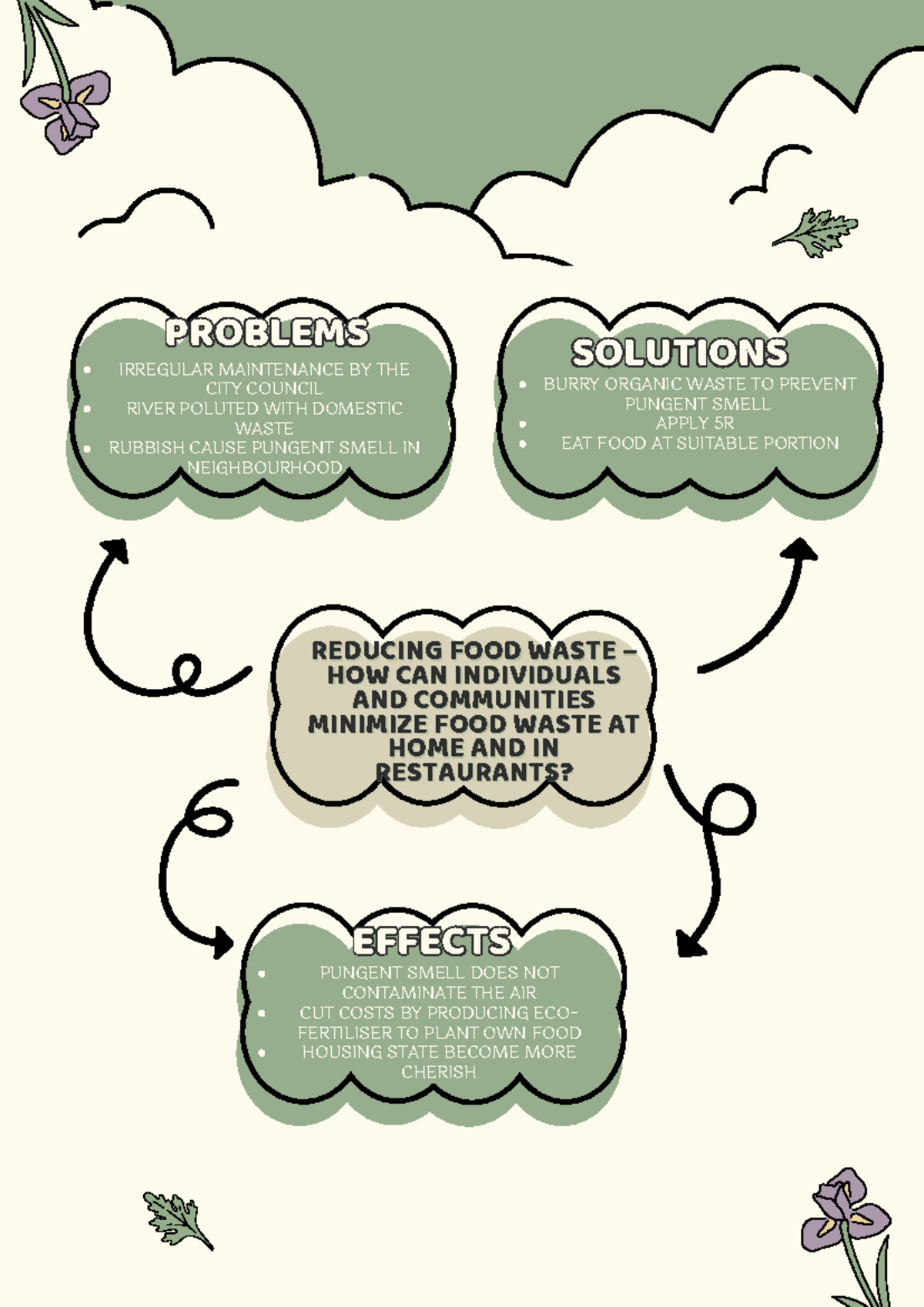 MIND MAP CAUSE - REDUCING FOOD WASTE –REDUCING FOOD WASTE – HOW CAN ...