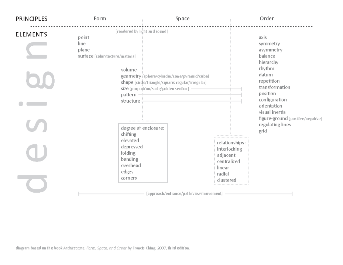 Elements and Principles of Design - PRINCIPLES ELEMENTS Form Space ...